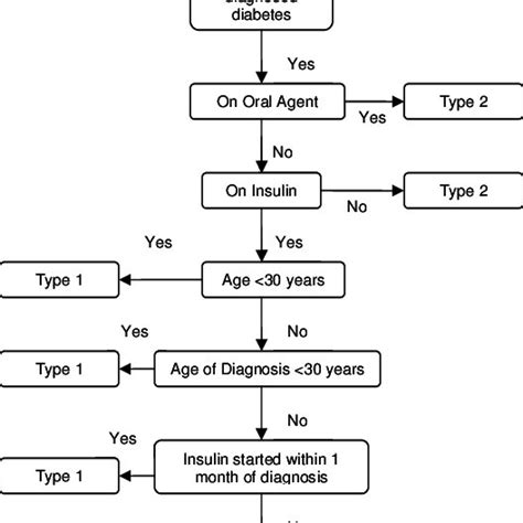 Algorithm For Differentiating Between Individuals With Type 1 And Type Download Scientific