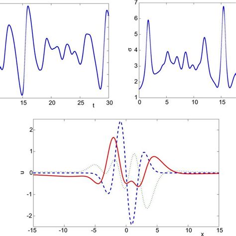 Numerical Solution Of The Linearized Log Kdv Equation 41 With An Odd Download Scientific