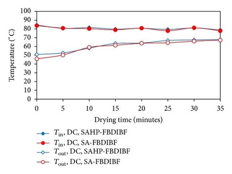 The Variation Of Temperature With Drying Time Download Scientific