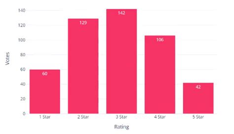 How To Display The Count On The Bar Charts Using Streamlit Streamlit
