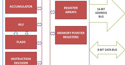 World Of Microprocessors 8085 Hardware Model