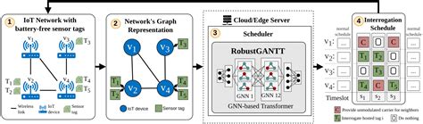 논문 리뷰 Robust Generalization Of Graph Neural Networks For Carrier Scheduling