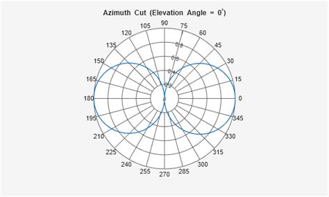 Polarpattern Interactive Plot Of Radiation Patterns In Polar Format Matlab