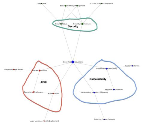 Torsten Volk On Linkedin Genai Aiml Experimentation Tips