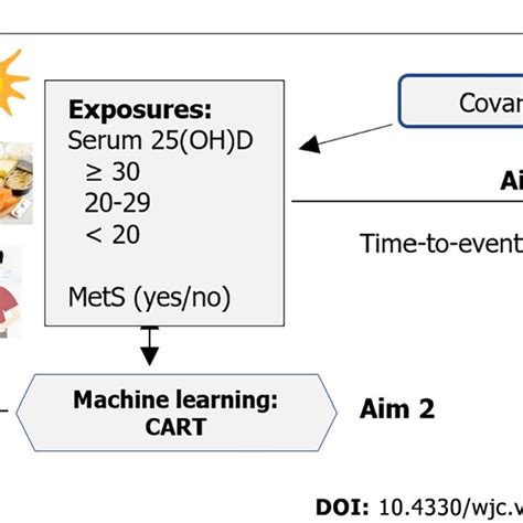 Participant Flowchart A And The Analysis Conceptual Model B In The