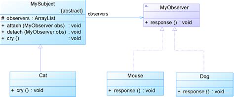 Java设计模式(一)观察者模式实例 Csdn博客 Java设计模式(一)观察者模式实例 Csdn博客