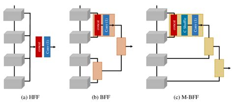 Comparison Of Different Feature Fusion Structures 1 Hff [28] 2 Bff Download Scientific