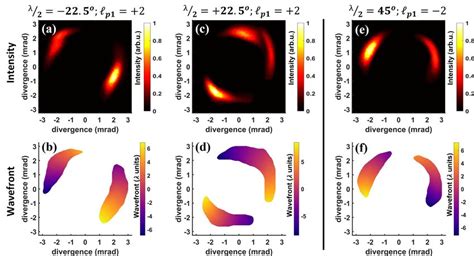 Hhg Vector Vortex Beams Driven By P1 2 And P1 −2 Ir Beam With Download Scientific Diagram