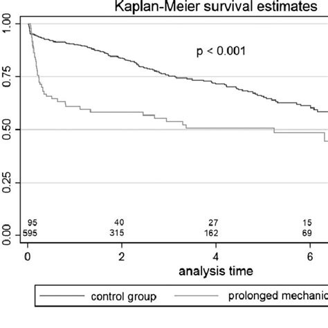 Kaplan Meier Conditional Survival Curves Proportion Of Ltx Recipients