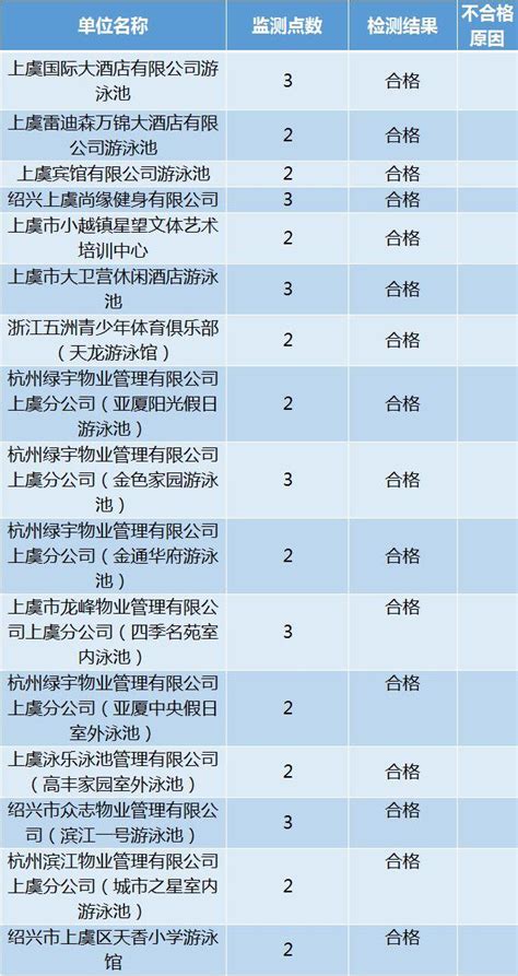 5家不合格！紹興市游泳場水質監測結果公佈，柯橋區情況如何？ 每日頭條