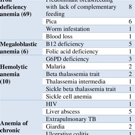 Classification Of Anemia Based On Etiology Download Scientific Diagram