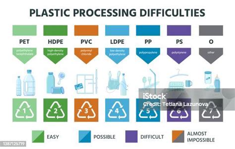 플라스틱 재활용 유형 재료 수지 코드 및 아이콘 Pvc 피트 Hdpe 및 Ldpe 마킹 폴리에틸렌 패키지 재활용 벡터 인포그래픽 플라스틱에 대한 스톡 벡터 아트 및 기타