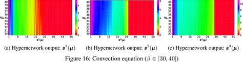 Figure 1 From Hypernetwork Based Meta Learning For Low Rank Physics Informed Neural Networks