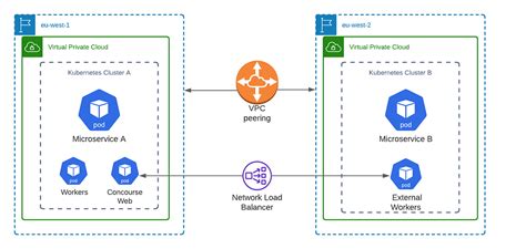Concourse With Multiple K8s Clusters By Sercan Acar Contino Engineering Medium