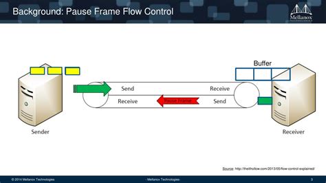 Ppt The Buffer Bandwidth Tradeoff In Lossless Networks Powerpoint