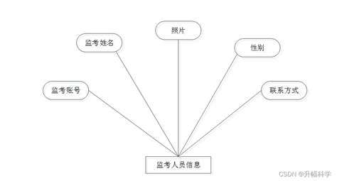 【独家源码】ssm监考服务app的设计与实现9p1l8计算机毕业设计问题的解决方案与方法 Csdn博客