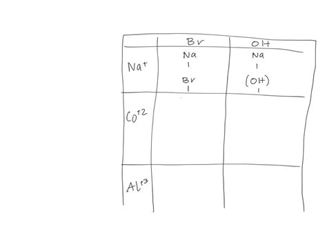 balancing charges write the subscripts for each cationic and anionic