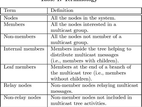 Table 1 From Building Multicast Trees In Ad Hoc Networks Semantic Scholar