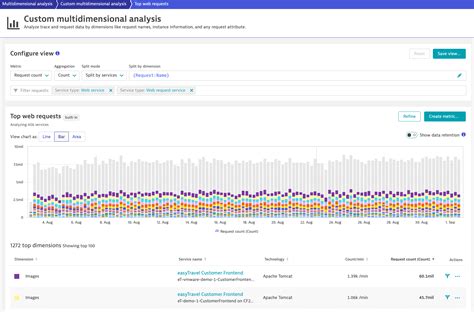top web requests — dynatrace docs