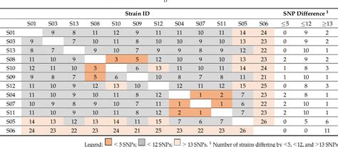 Table 1 From Whole Genome Sequencing Reveals Recent Transmission Of Multidrug Resistant