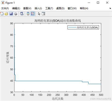 【matlab源码 第233期】基于matlab的海鸥优化算法soa机器人栅格路径规划，输出做短路径图和适应度曲线。soa海鸥算法适应度