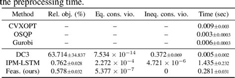 Table 3 From Towards Graph Neural Networks For Provably Solving Convex Optimization Problems