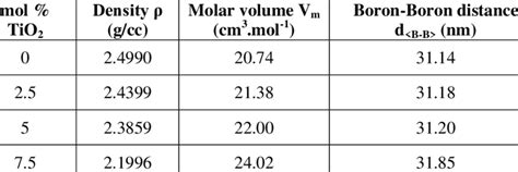 Variation Of Density ρ Molar Volume V M And Boron Boron Distance D Download Scientific