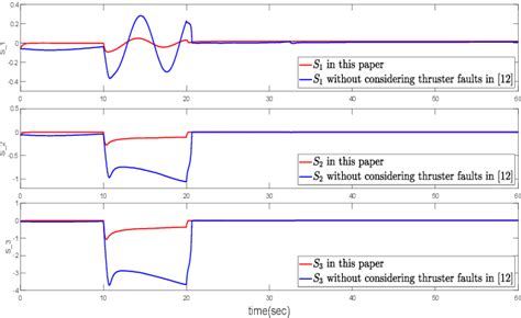 figure 5 from dual loop adaptive integral terminal sliding mode fault