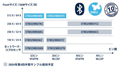 Stm32wb0 Stm32 Stm8ファミリはstの32bit／8bit汎用マイクロコントローラ製品