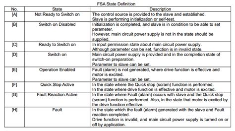 Drive Use Ds402 State Switching Personal Notes Programmer Sought
