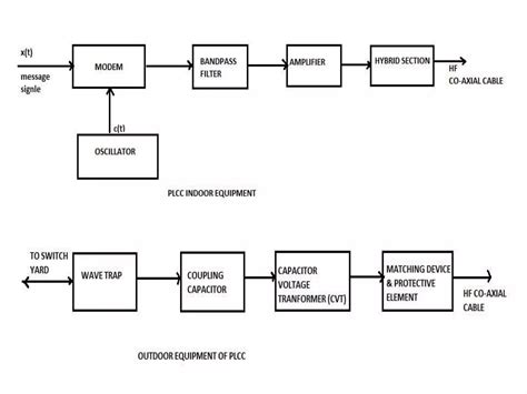 Power Line Carrier Communication Ppsx