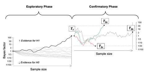 The Two Stage Sequential Bayesian Procedure In The Exploratory Phase