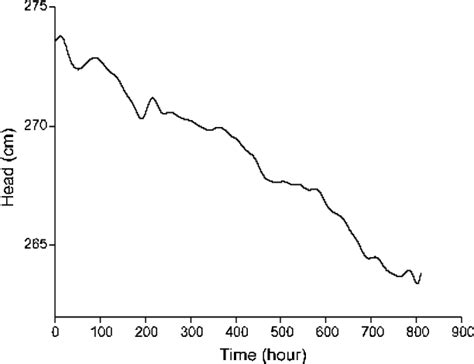 Water Level Trend After Correction Of Tidally And Barometrically Download Scientific Diagram