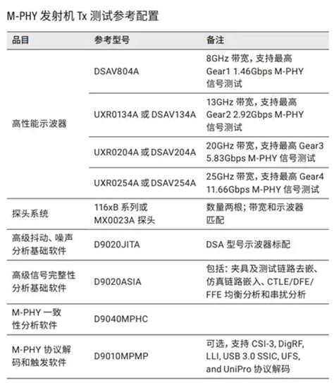 【聚焦mipi】系列之四：一文盘点d Phyc Phym Phy之架构与测试解决方案