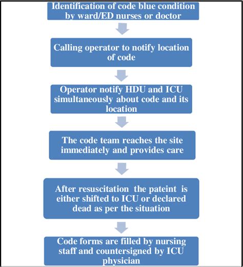 Code Blue Procedure Steps At Isaac Dadson Blog