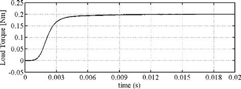 Figure 2 From Position Control Of A Sensorless Stepper Motor Semantic Scholar