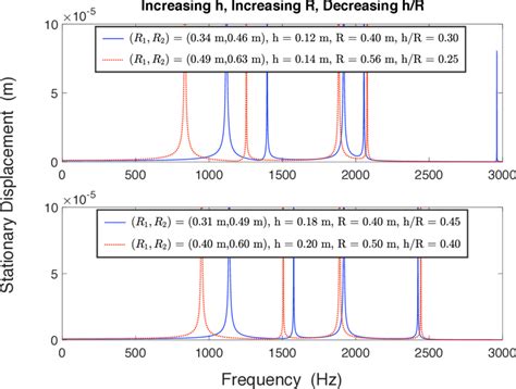 Frequency Response Of The Absolute Displacement At R Z R 2l 5 Download Scientific
