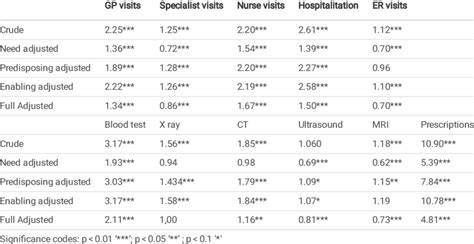 Or Of The Variable Age Controlled For Pooled Factors Download Scientific Diagram