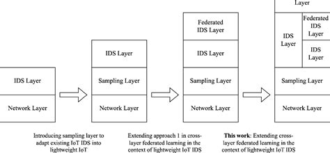 Figure 1 From Cross Layer Federated Heterogeneous Ensemble Learning For Lightweight Iot