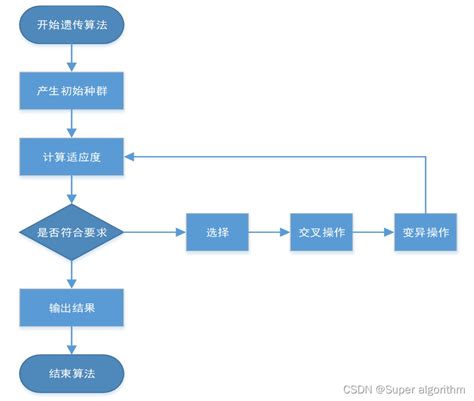 详解遗传算法与生产作业调度 Csdn博客