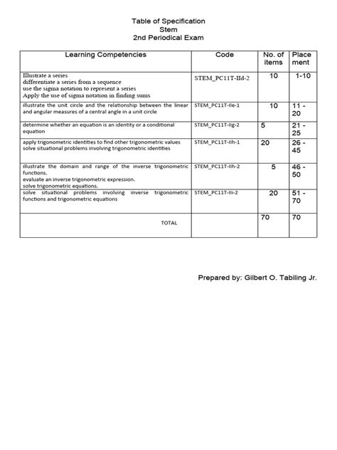 Table Of Specification 2nd Quarter Pdf Trigonometric Functions