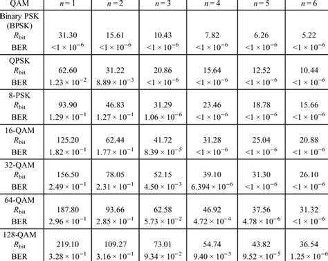 RF Bit Rate R Bit In Mbits S And BER For Various Scenarios Download Table