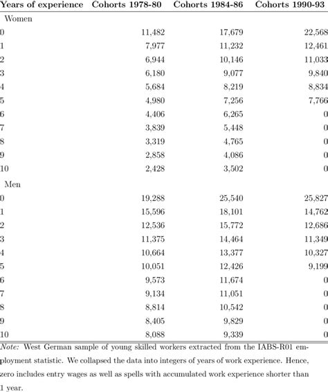 Sample Size By Cohort Group And Sex Download Table
