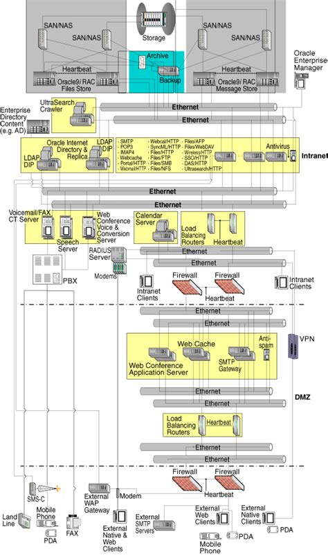 Oracle Collaboration Suite Architecture Planning