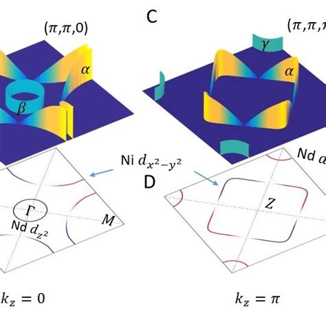 Cartoon Picture For The Fermi Surfaces And The Gap Structure A B The Download Scientific