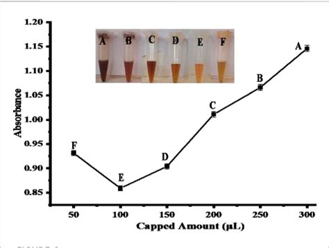 Figure 1 From Fabrication Of A Colorimetric Sensor Using Acetic Acid