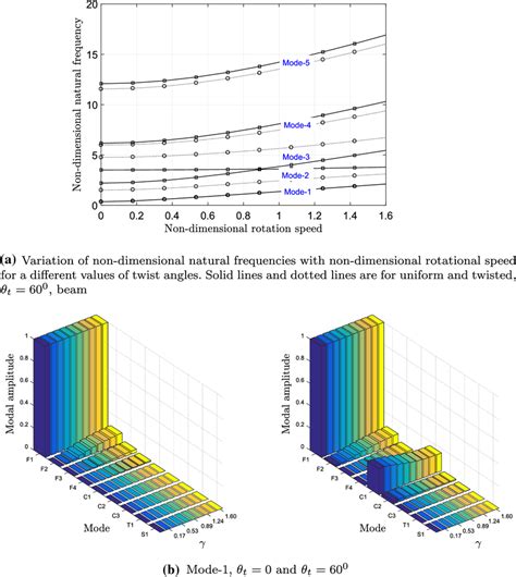 Five Fundamental Natural Frequencies And Their Modal Amplitude Versus