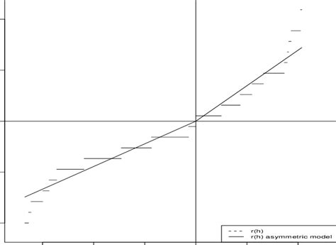 The Price Impact Curve R And Its Two Sided Linear Approximation The Download Scientific