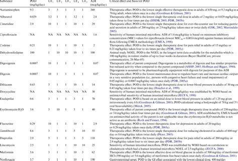 Parameters For Estimation Of Acceptable Daily Intakes Download Table