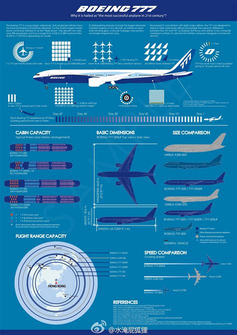 The Boeing 777 The Worlds Largest Twin Jet Airliner Featuring The